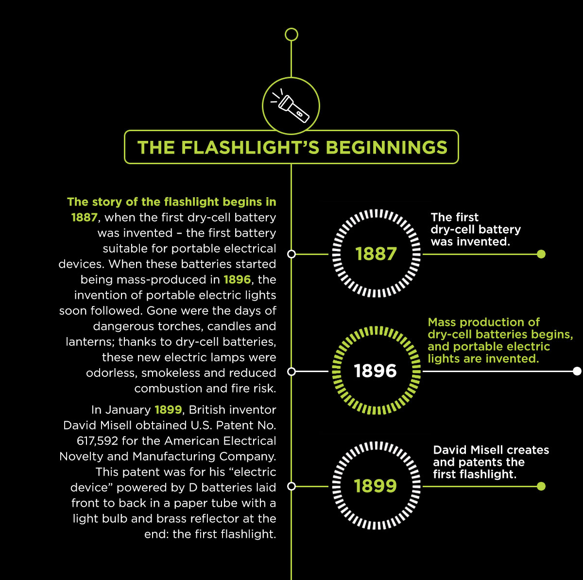 The Flashlight Timeline: From Inefficient to Futuristic